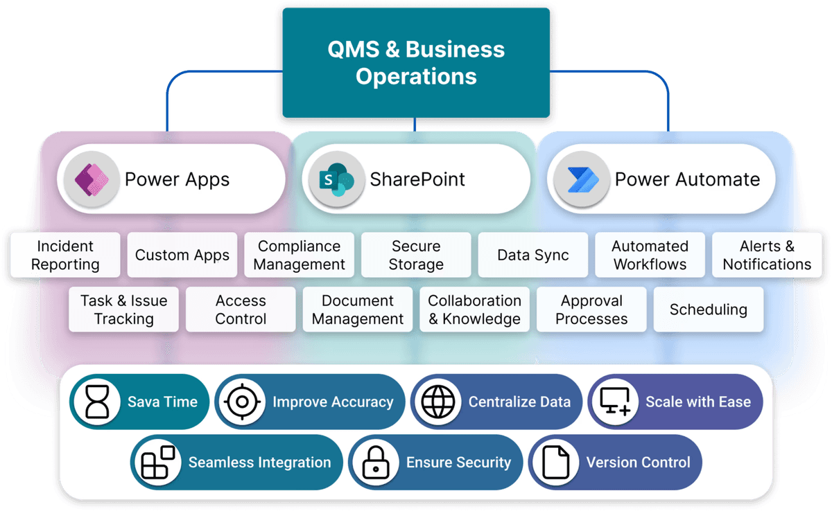 SharePoint & Power Platform for Digital QMS Solutions