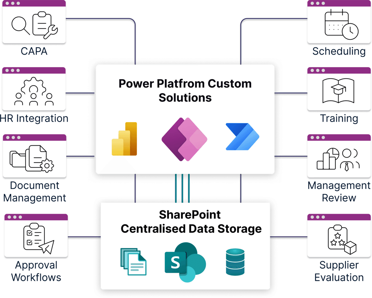 SharePoint & Power Platform for Digital QMS Solutions